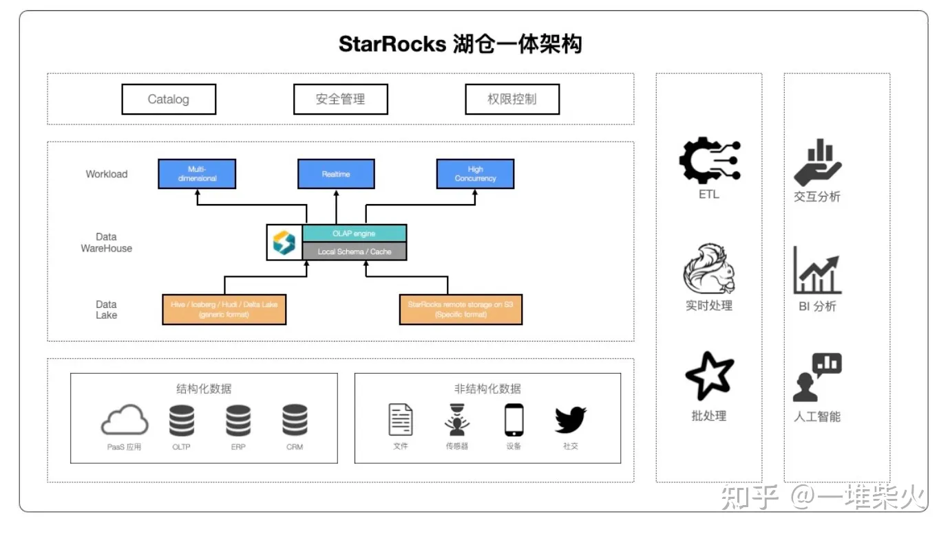 了解StarRocks_starrocks 的primary index 什么结构存储的-CSDN博客