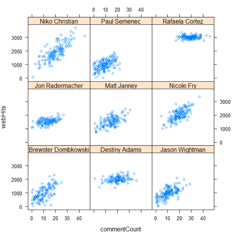 《深入浅出数据分析》第十二章——R语言lattice数据包_r语言lattice包_y老番茄y的博客-CSDN博客
