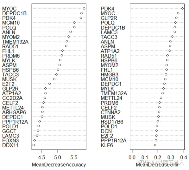 将随机森林应用到医学中 预后_随机森林预后的模型 生信-CSDN博客