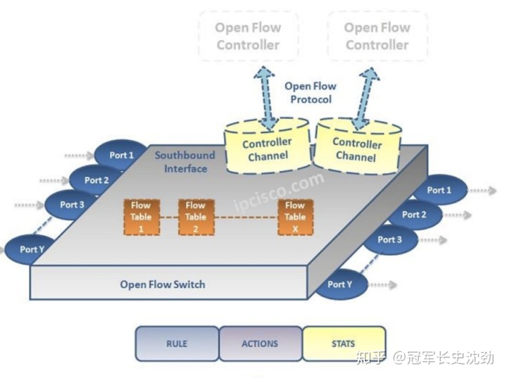 openflow协议_OpenFlow协议初探——OpenFLow中的流和流表-CSDN博客