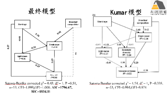 R语言结构方程模型（SEM）在生态学领域中的实践_结构方程模型和matel检验-CSDN博客