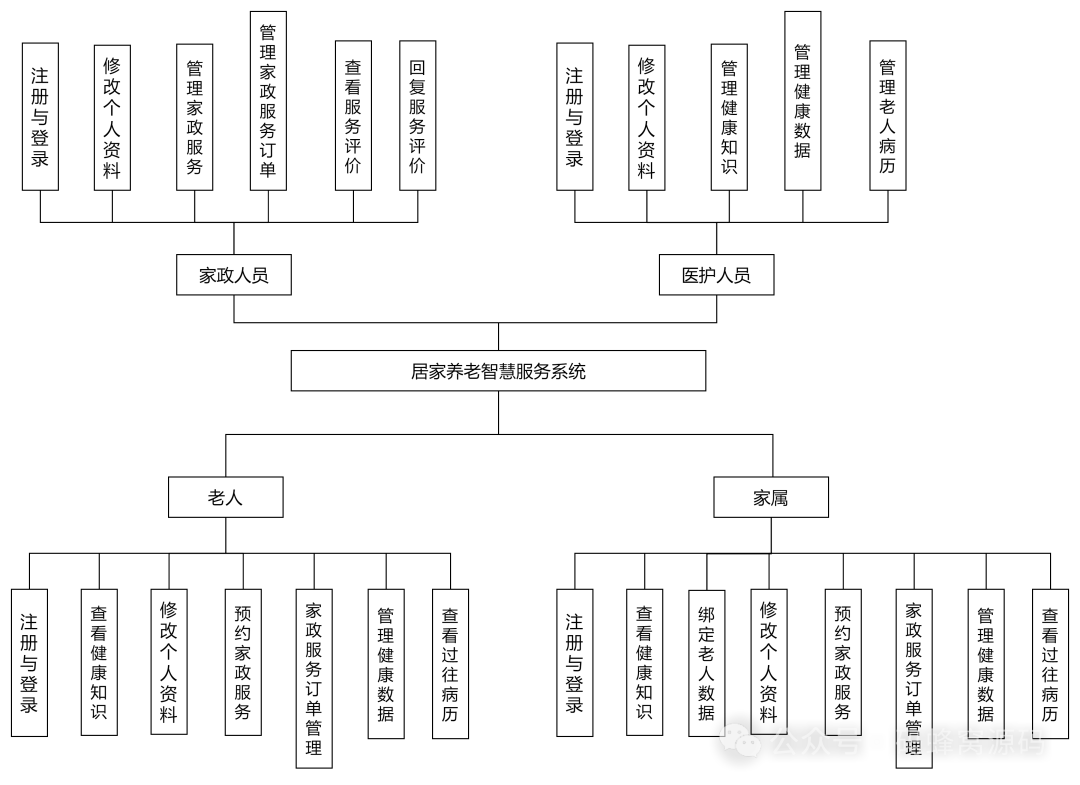 【开题报告 论文 源码】基于springboot Vue的居家养老智慧服务系统 Csdn博客