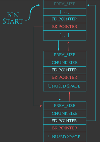 ptmalloc 内存分配器_ptmalloc2竞技场-CSDN博客