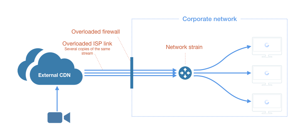 CDN 原理和几种变形（DCDN/ECDN/PCDN/SCDN）-CSDN博客