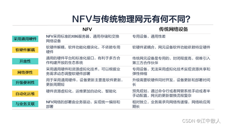 NFV网络功能虚拟化_基于nfv虚拟化平台-CSDN博客