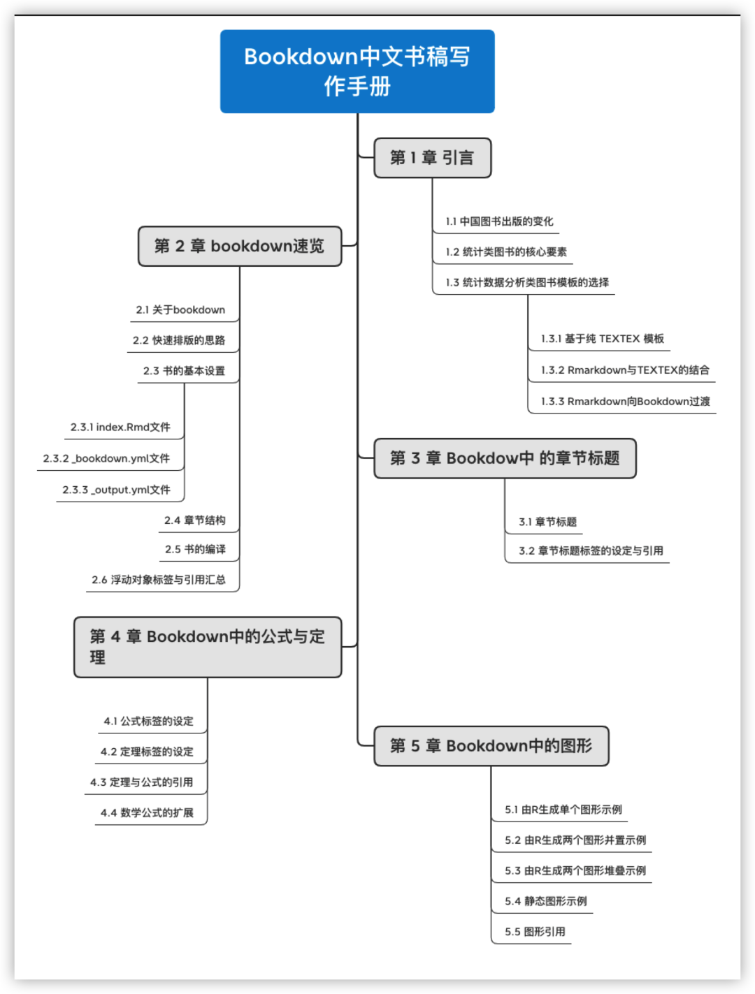 R沟通｜Bookdown中文书稿写作手册（上）-CSDN博客