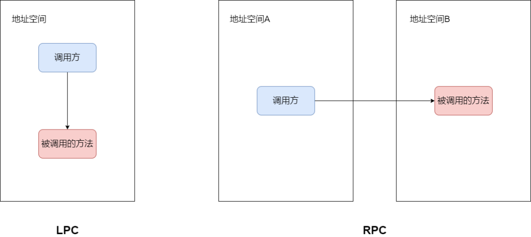 rpc定位器进程是什么_深入理解RPC（一）—— 什么是RPC？-CSDN博客