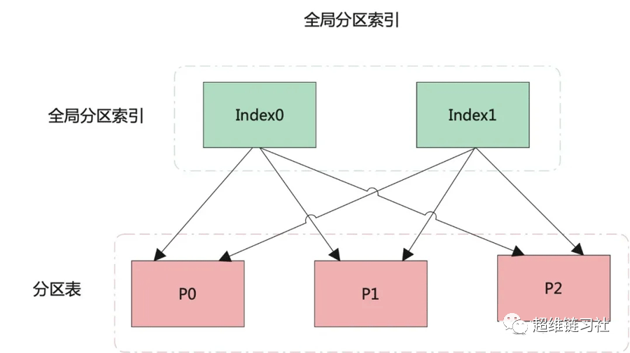 Mysql分区表原理 快速造100万用户数据mysql大量用户怎么建表 Csdn博客