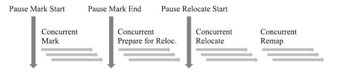 垃圾收集器ParNew&CMS&G1&ZGC及底层算法_zgc怎么解决漏标-CSDN博客