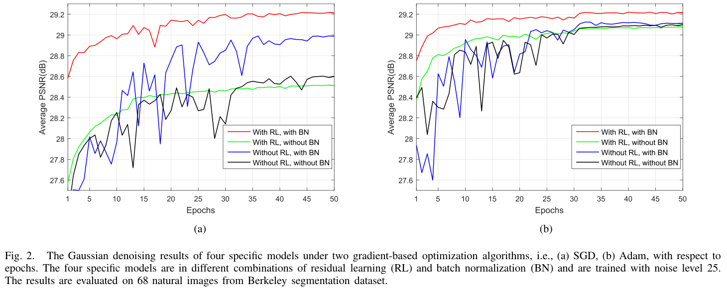 【文献阅读与想法笔记14】Beyond a Gaussian Denoiser: Residual Learning of Deep CNN for Image Denoising ...