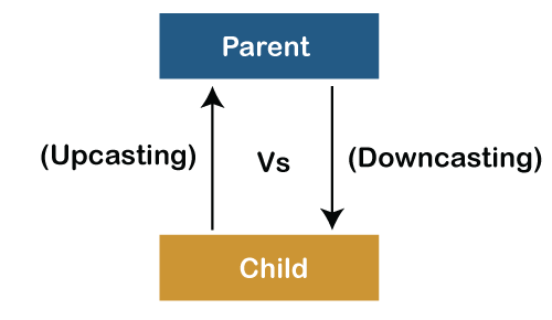 Upcasting and Downcasting in Java-CSDN博客