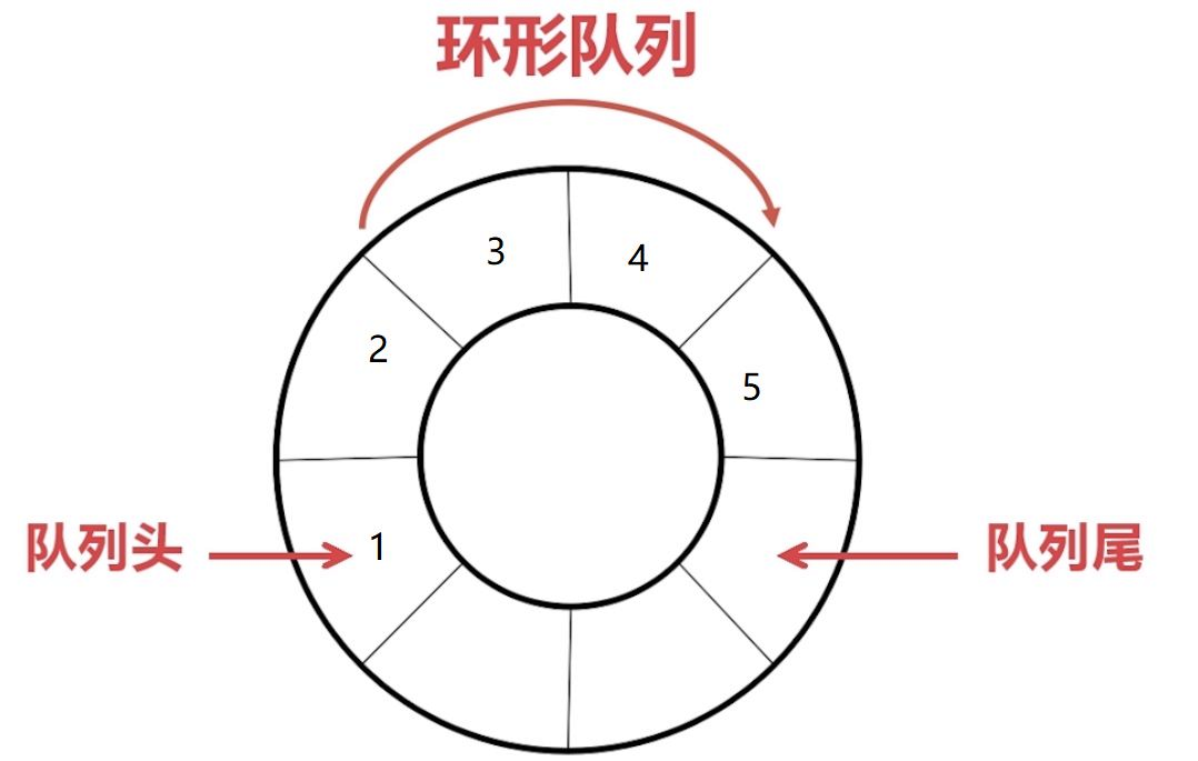 循环队列原理及在单片机串口通讯的应用(一)单片机中数组 循环队列 Csdn博客
