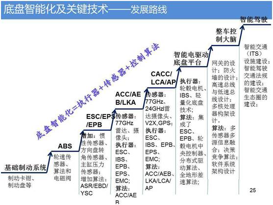 底盘智能化的关键技术探讨_apg emb-CSDN博客