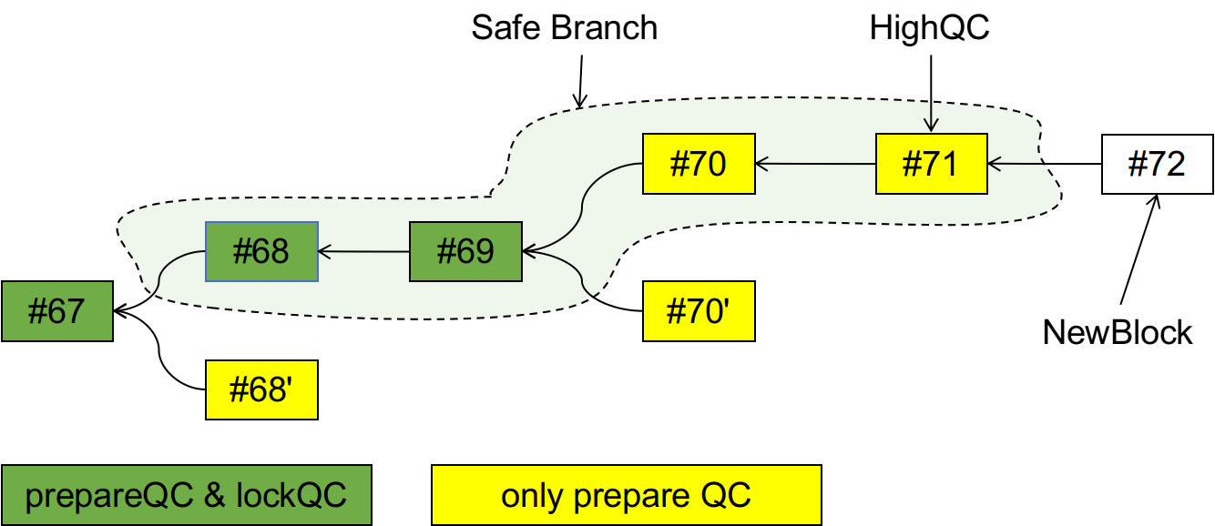 HotStuff共识算法详解_hotstuff算法-CSDN博客