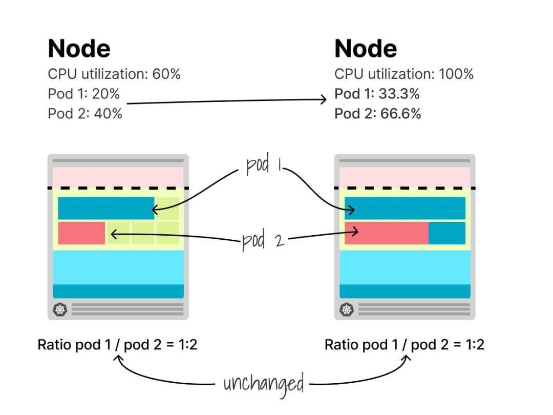Kubernetes中设置 CPU 的 requests 和 limits详解_cpu request-CSDN博客