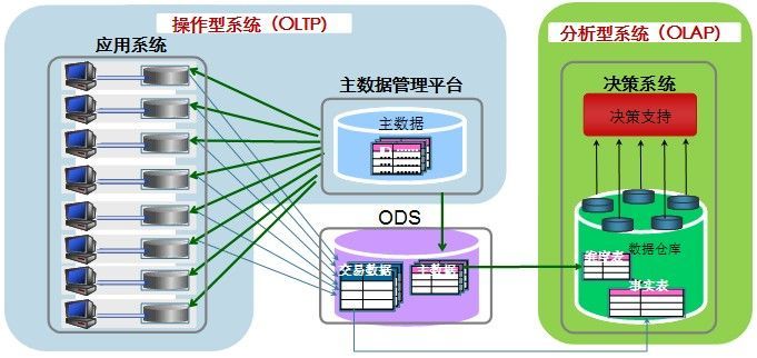OLTP与OLAP的关系是什么？_oltp与olap的区别与联系-CSDN博客