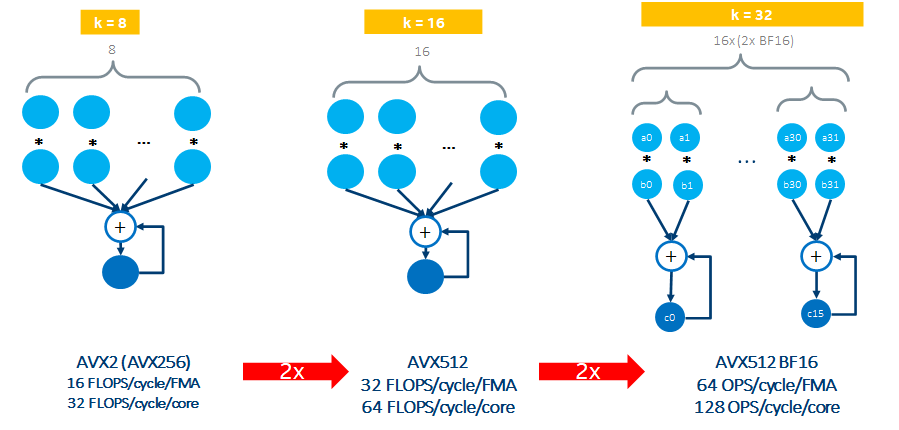 CPU AMX 详解_avx amx-CSDN博客