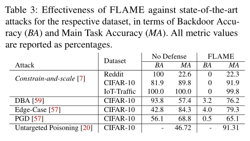 【论文阅读笔记】FLAME: Taming Backdoors in Federated Learning-CSDN博客