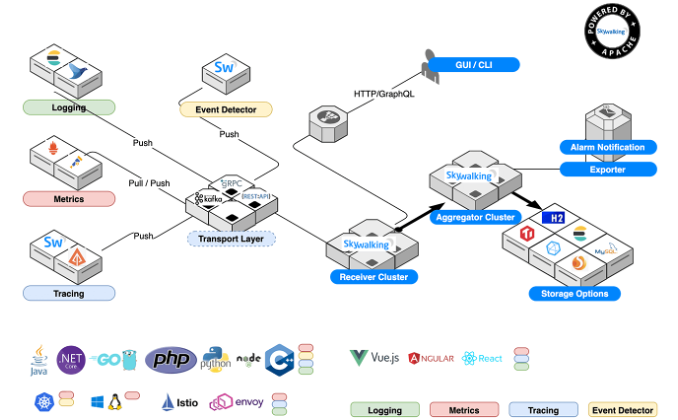 ShardingSphere-Proxy 应用性能监控集成 Skywalking 部署-CSDN博客