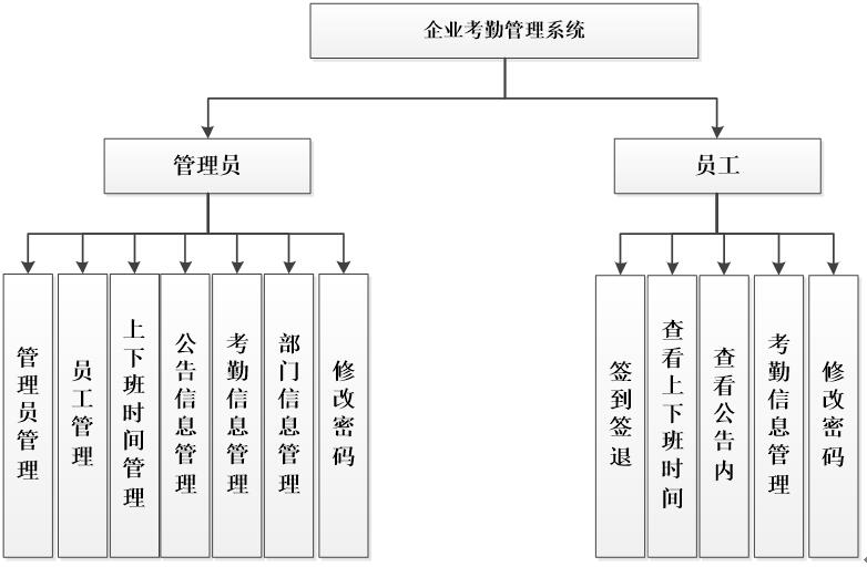基于企业考勤管理系统的设计与实现毕业设计课程设计asp员工考勤系统模块化软件设计与开发 Csdn博客 2280