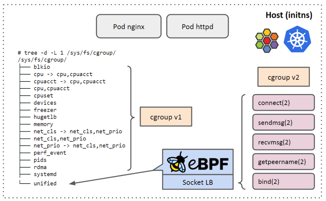 为 K8s workload 引入的一些 BPF datapath 扩展-CSDN博客