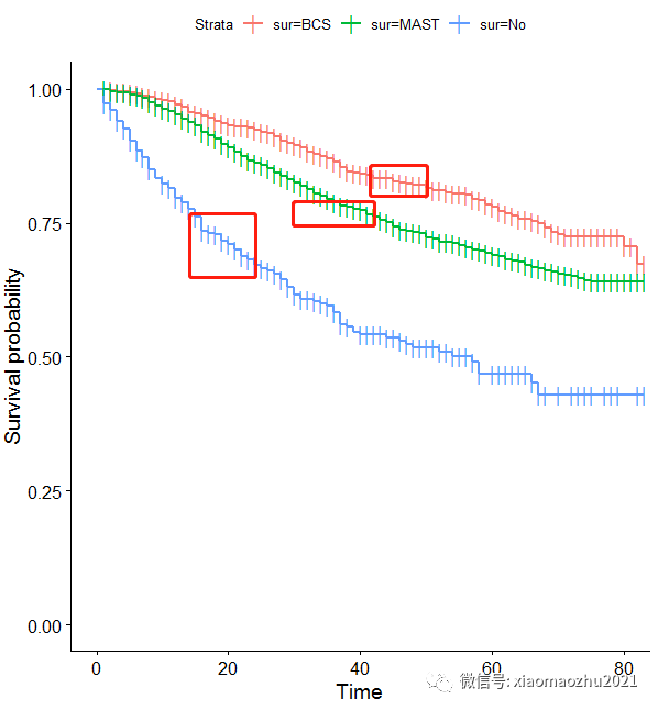 R绘图| Kaplan-Meier曲线及美化-CSDN博客