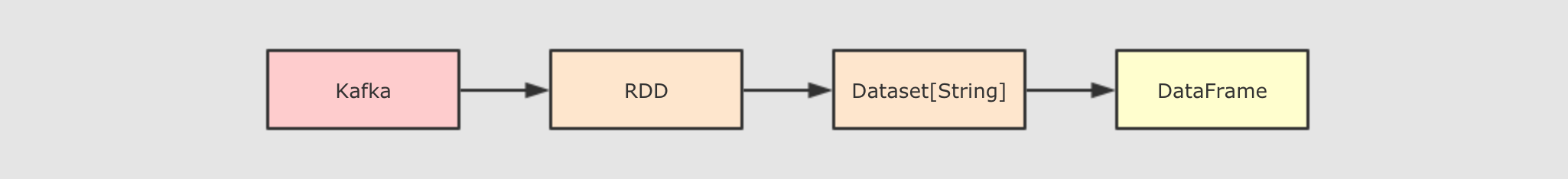Spark系列17: Dataframereader读取jsonparquet等格式文件详解dataframereader Load Csdn博客