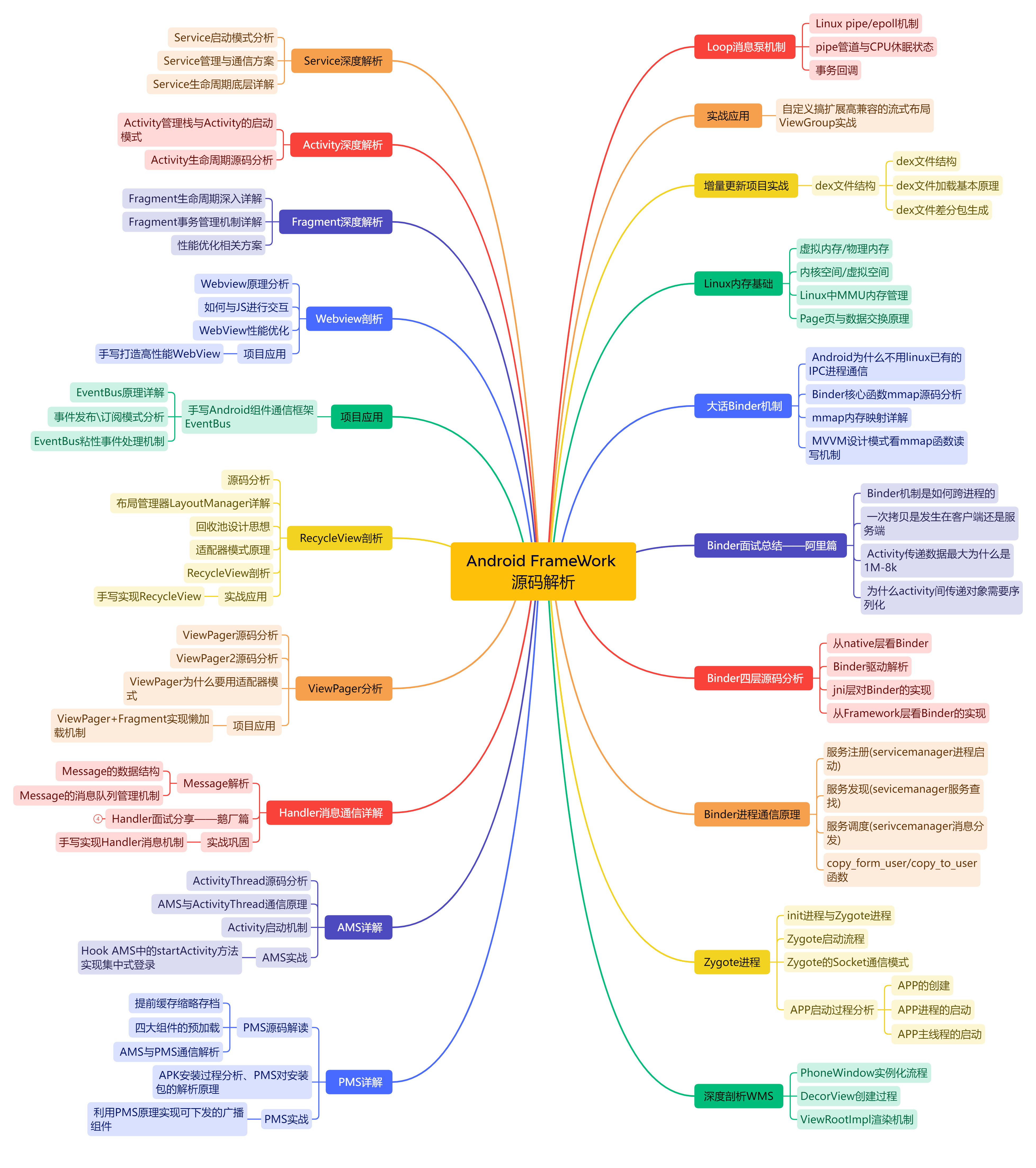 Android Framework 框架层 | AMS 定义与知识点梳理_ams框架-CSDN博客