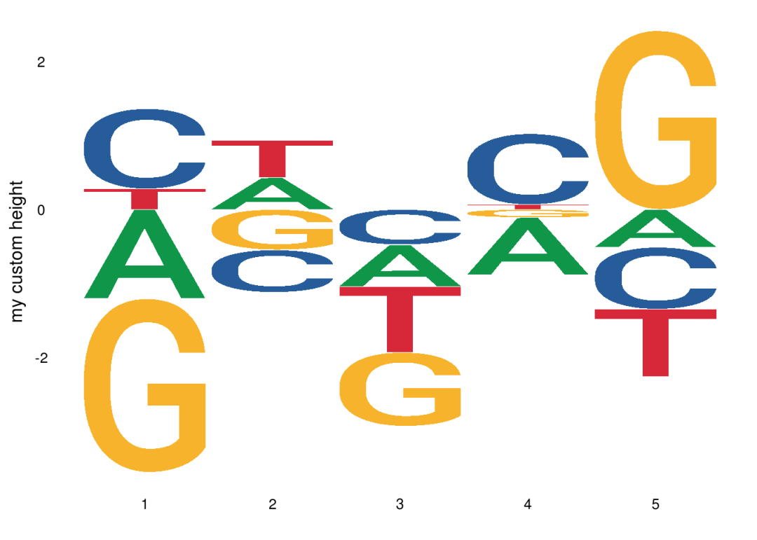 利用ggseqlogo绘制seqlogo图-CSDN博客