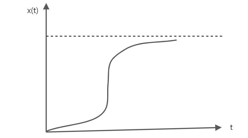 人口模型（Malthus模型、阻滞增长模型、美国人口的预报模型（例题，matlab工具箱求解））_matlab malthus 建模-CSDN博客