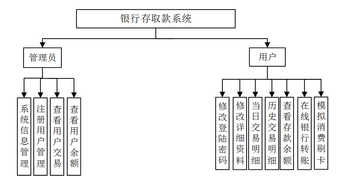 基于java的银行存取款管理系统的设计与实现银行存取款程序设计java心得 Csdn博客 