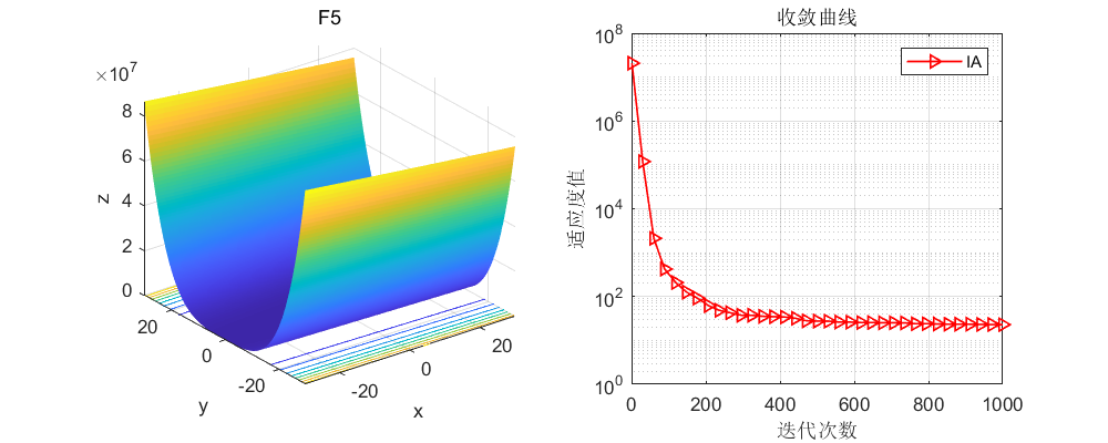 免疫算法immunity Algorithm,matlab代码直接复制免疫算法matlab Csdn博客