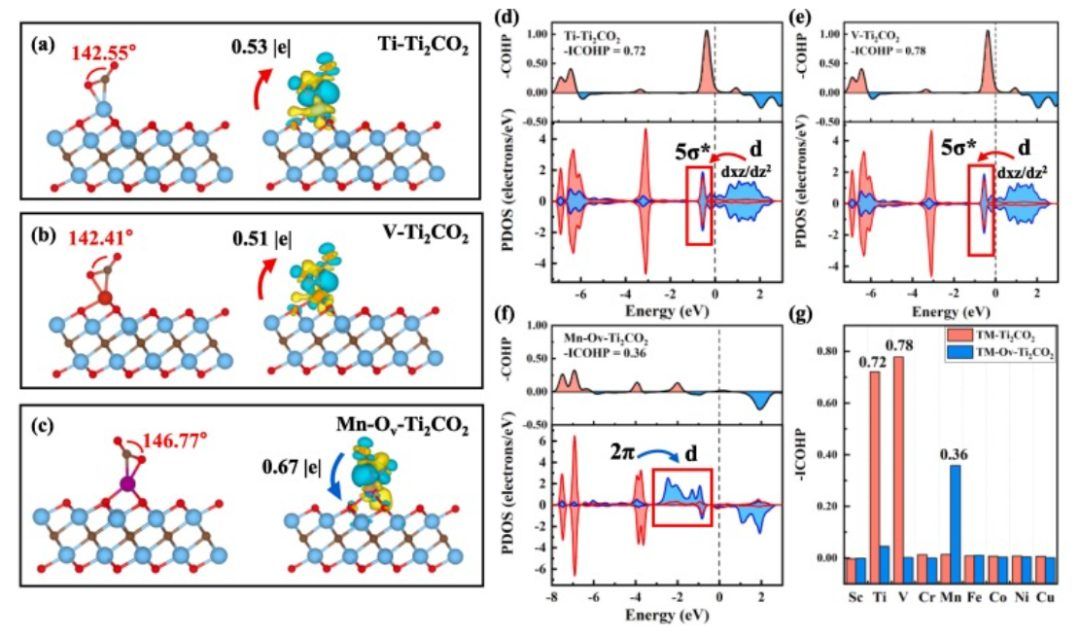 J. Colloid Interf. Sci.：电催化CO2还原MXene基单原子催化剂_维也纳从头算模拟包-CSDN博客