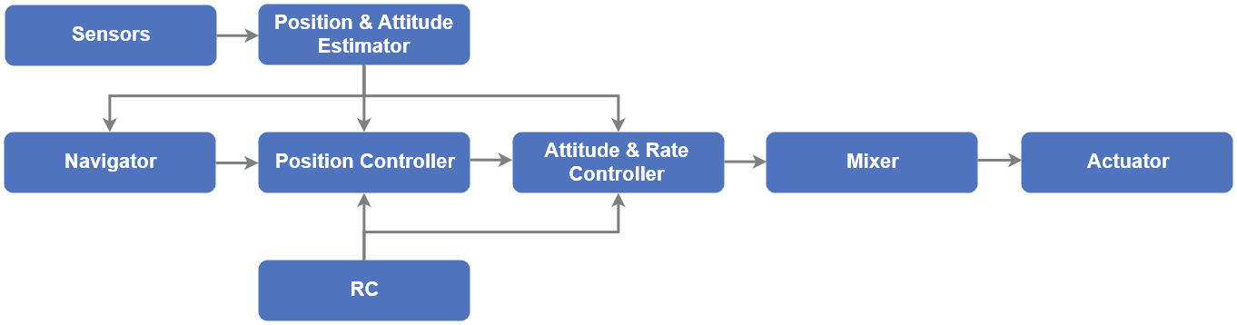 PX4开发文档——PX4体系结构概述_px4文档-CSDN博客
