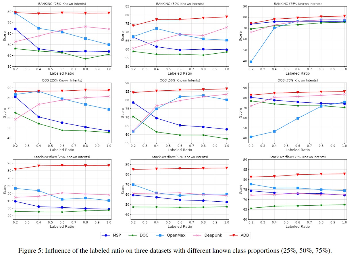 【论文复现】AAAI2021-开放意图识别模型-ADB_deep open intent classification with adaptive deci-CSDN博客