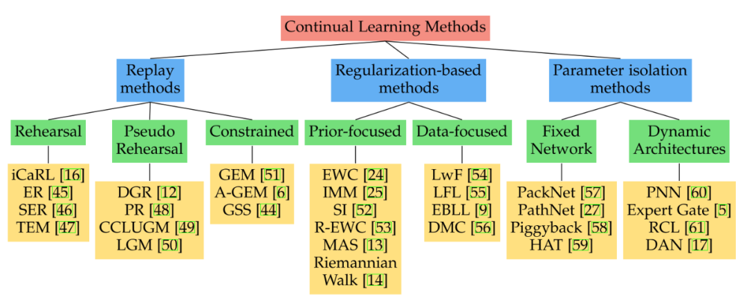 增量学习(Incremental Learning)小综述-CSDN博客