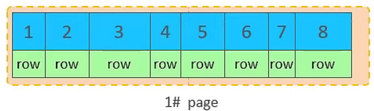 Mysql—sql优化：插入数据（insert、大批量插入）、主键优化（数据组织方式、页分裂、页合并、索引设计）、order By 、group By 、limit 、count