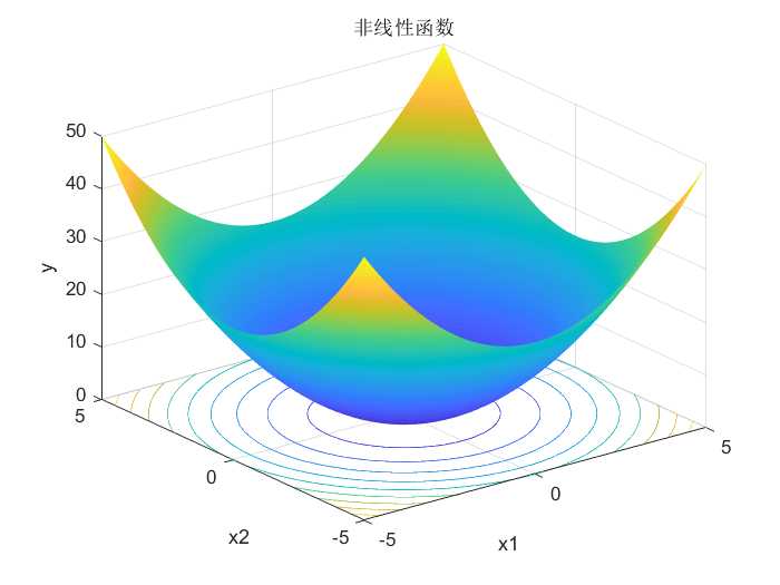 Matlab神经网络二 Bp神经网络matlab神经网络(2) Bp神经网络的非线性系统建模——非线性函数拟合 Csdn博客