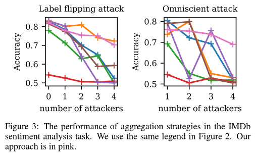 【论文阅读笔记】Robust Federated Learning with Attack-Adaptive Aggregation_robust federated learning ...