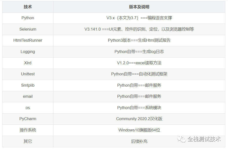 【从0到1系列教程干货】自动化测试框架pythonpytestpython从0搭建测试框架 Csdn博客