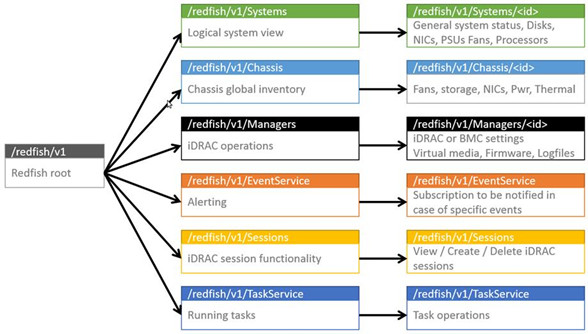 Redfish数据中心管理标准详解_redfish v1.0什么时候发布的-CSDN博客