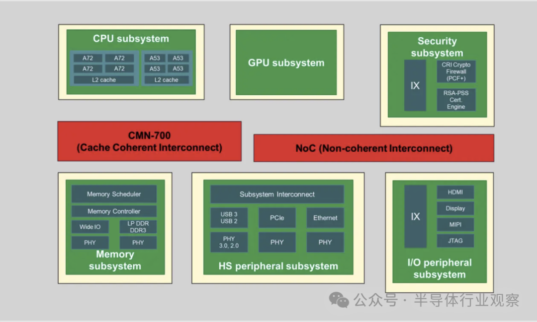 科普 | 带你了解芯片行业中的IP_芯片ip有哪些类型-CSDN博客