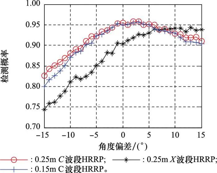 SAR图像辅助的雷达目标距离像检测识别_sar影像目标识别-CSDN博客