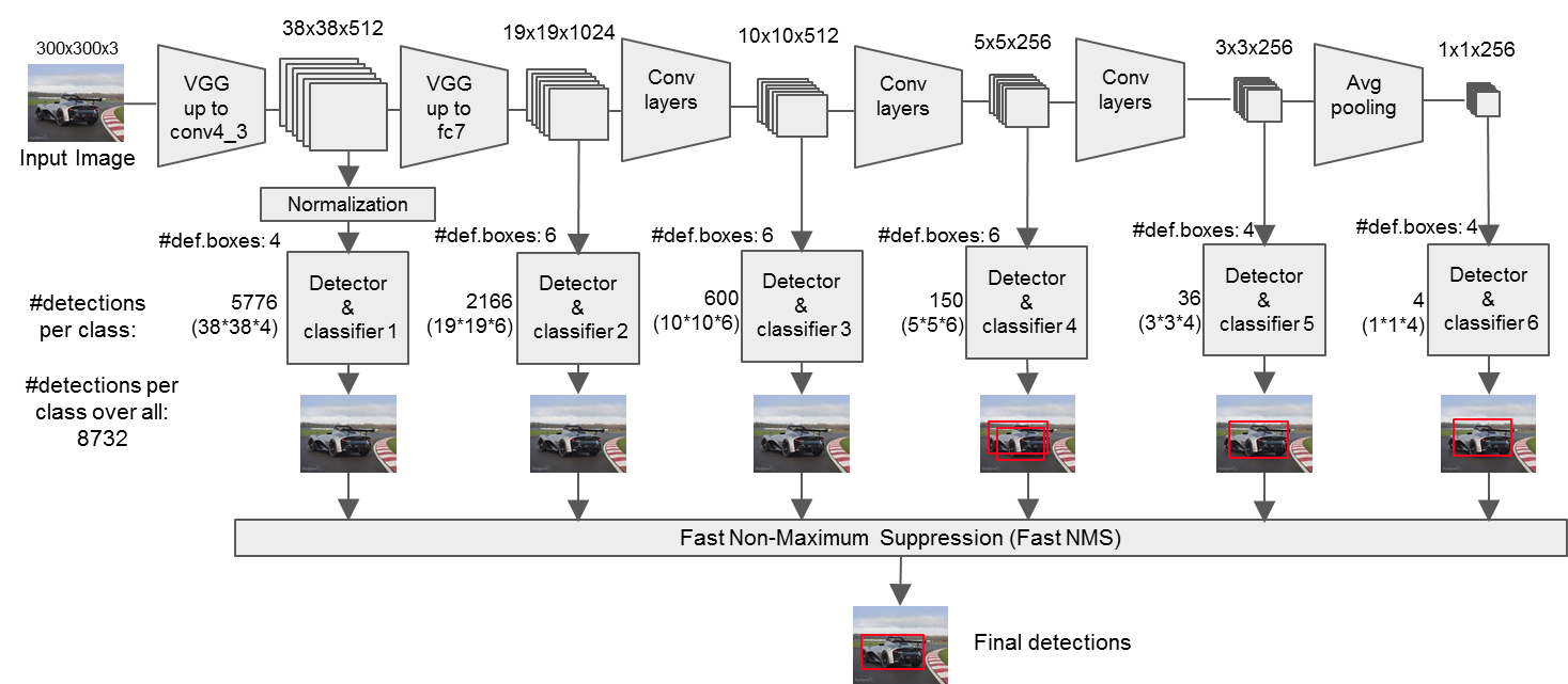 ssd 网络详解_ssd网络结构-CSDN博客