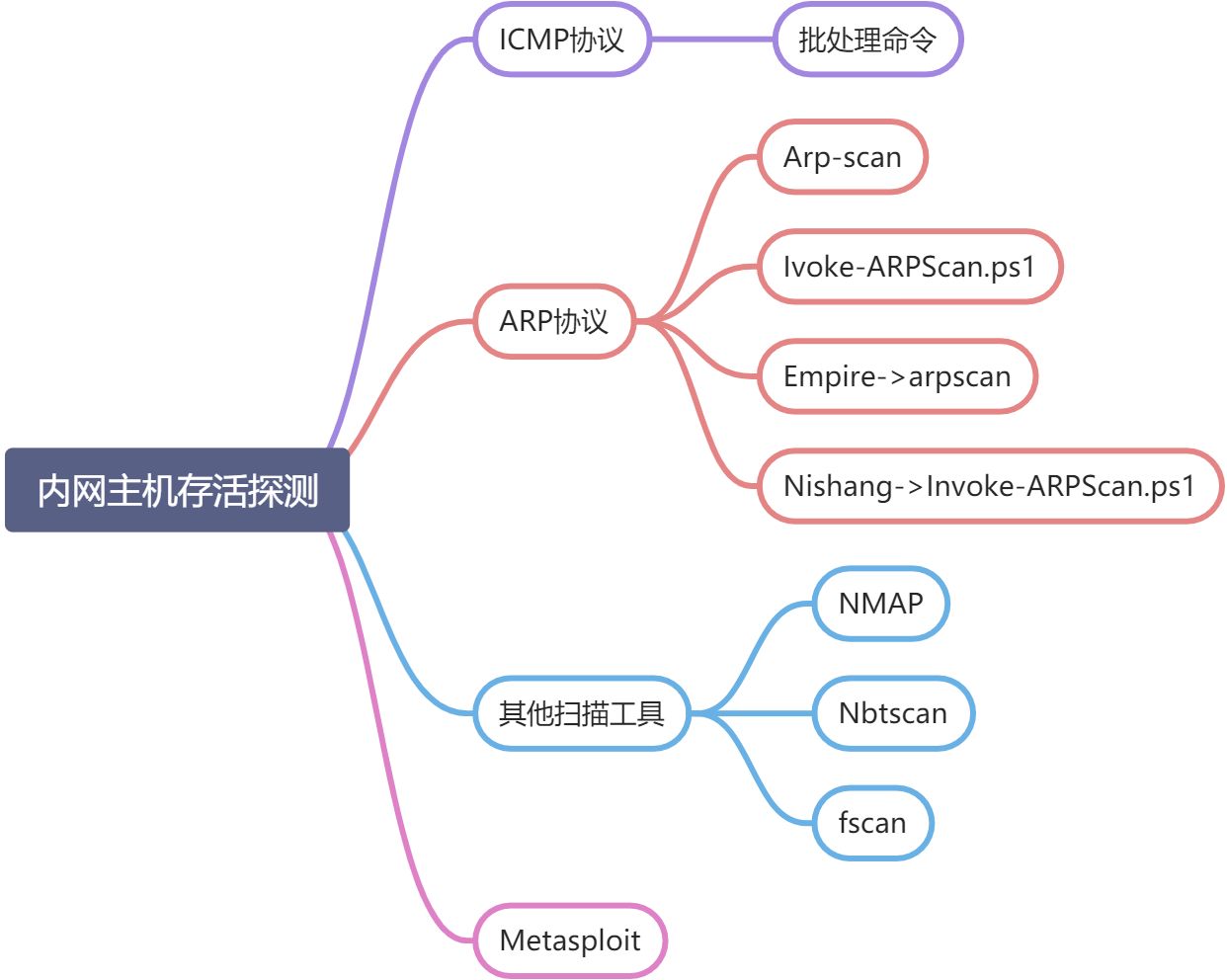 内网渗透总结esxi内网穿透 Csdn博客