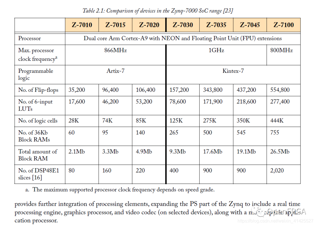 Fpga、zynq 和 Zynq Mpsoc简析及架构分析阿里fpga Vu13p 多少逻辑单元 Csdn博客