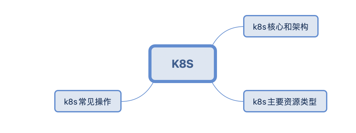 K8s原理和实践 K8实践 Csdn博客