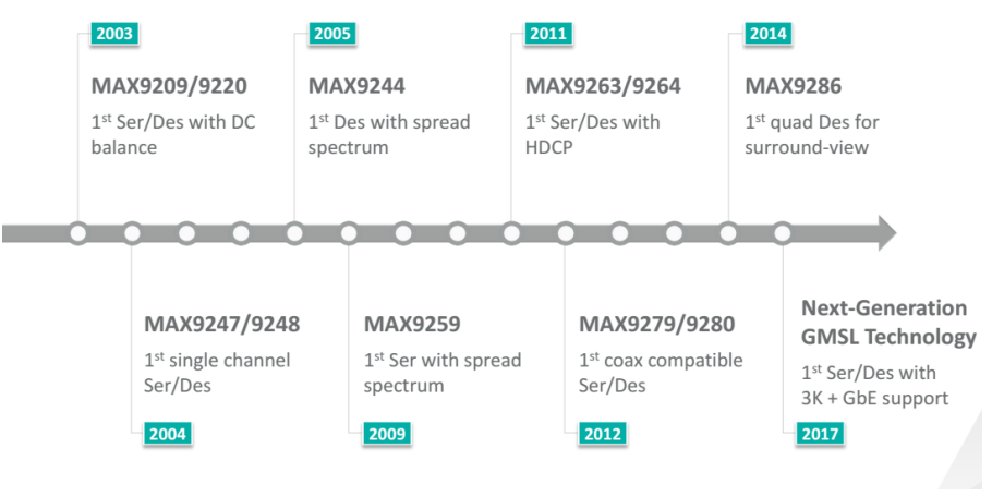 美信GMSL技术让汽车数据传输更为高效-CSDN博客