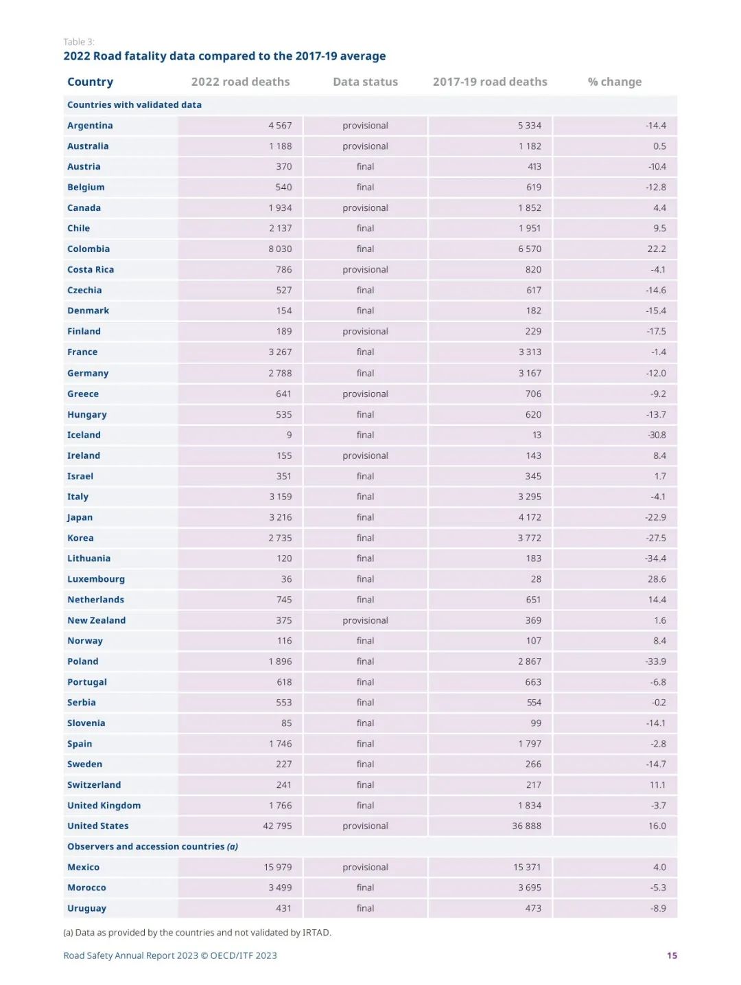 国际交通论坛ITF发布2023年道路安全年度报告（英）-CSDN博客