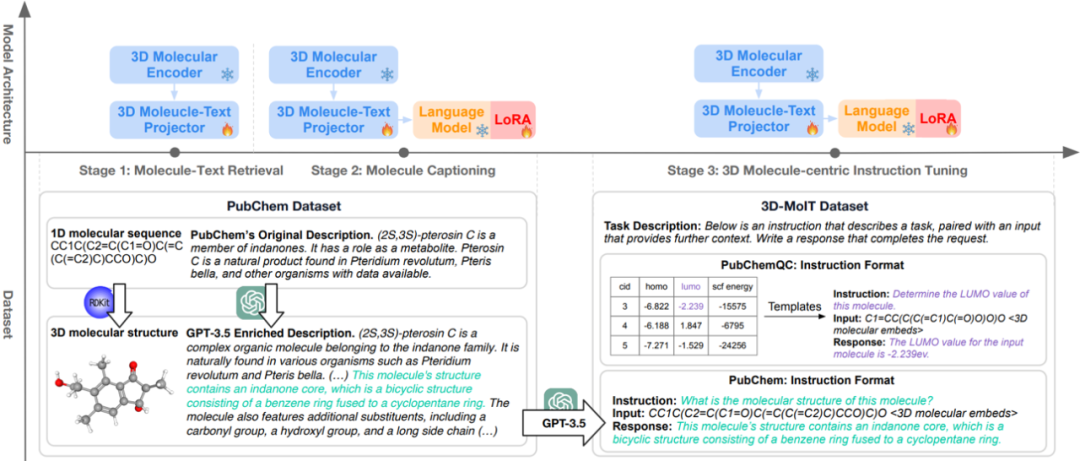 ICLR2024 3D-MoLM：增强语言模型对分子3D空间结构的理解-CSDN博客